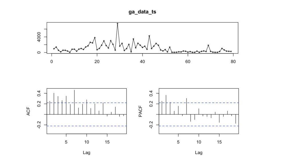 Time-Series Analysis For Digital Analytics in R (Pt. 1) | Daran on Data Time-Series Analysis For Digital Analytics in R (Pt. 1) | Daran on Data