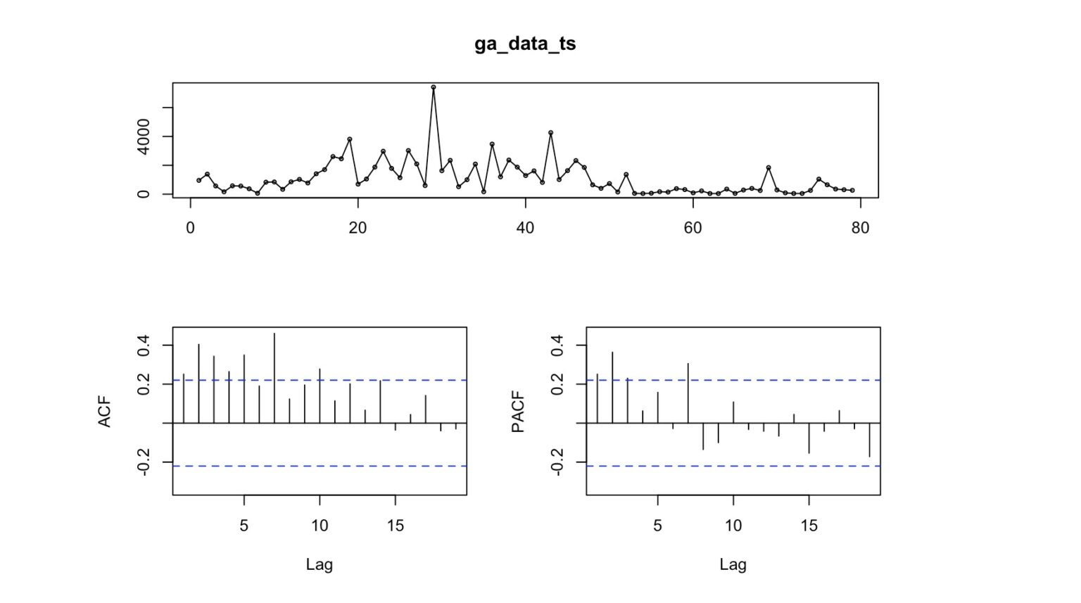 Time-Series Analysis For Digital Analytics in R (Pt. 1) | Daran on Data Time-Series Analysis For Digital Analytics in R (Pt. 1) | Daran on Data